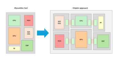 Chiplets: piecing together the next generation of chips (part I)