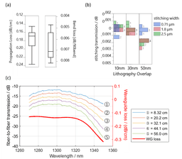 Interfacing silicon photonics for high-density co-packaged optics | imec