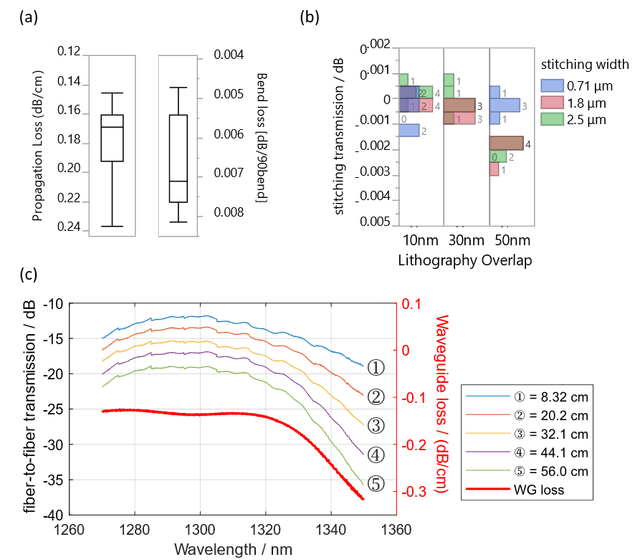 Interfacing silicon photonics for high-density co-packaged optics | imec