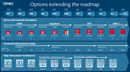 2D-material based devices in the logic scaling roadmap | imec