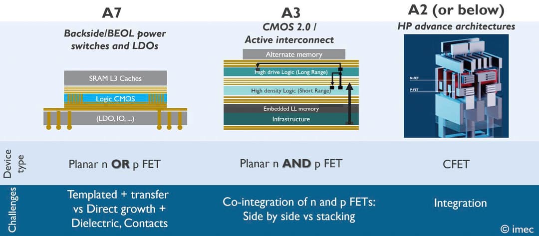 2D-material based devices in the logic scaling roadmap | imec