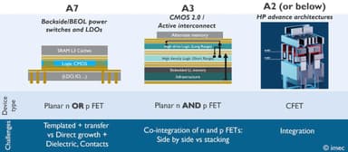 2D-material based devices in the logic scaling roadmap | imec