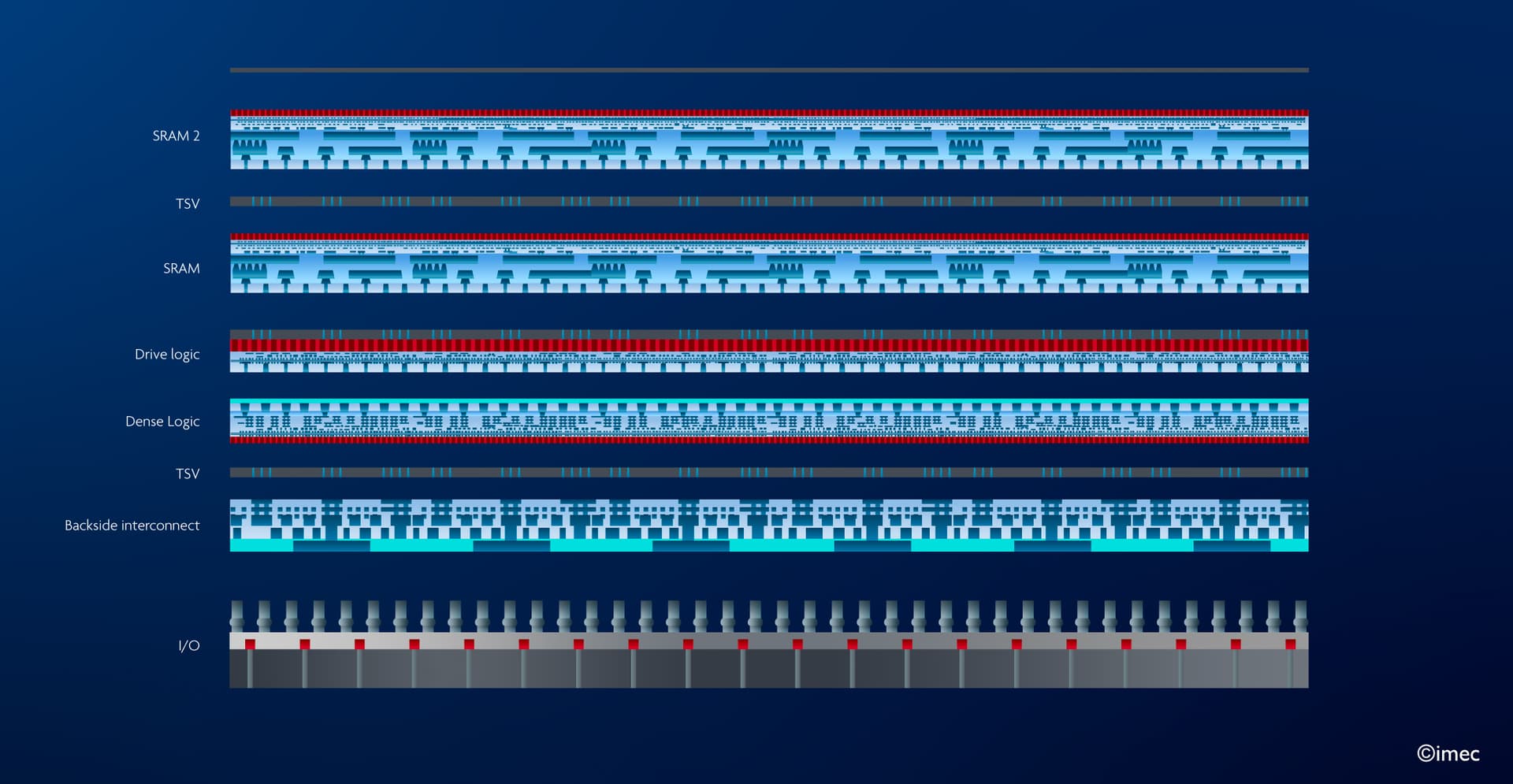 2D-material based devices in the logic scaling roadmap | imec