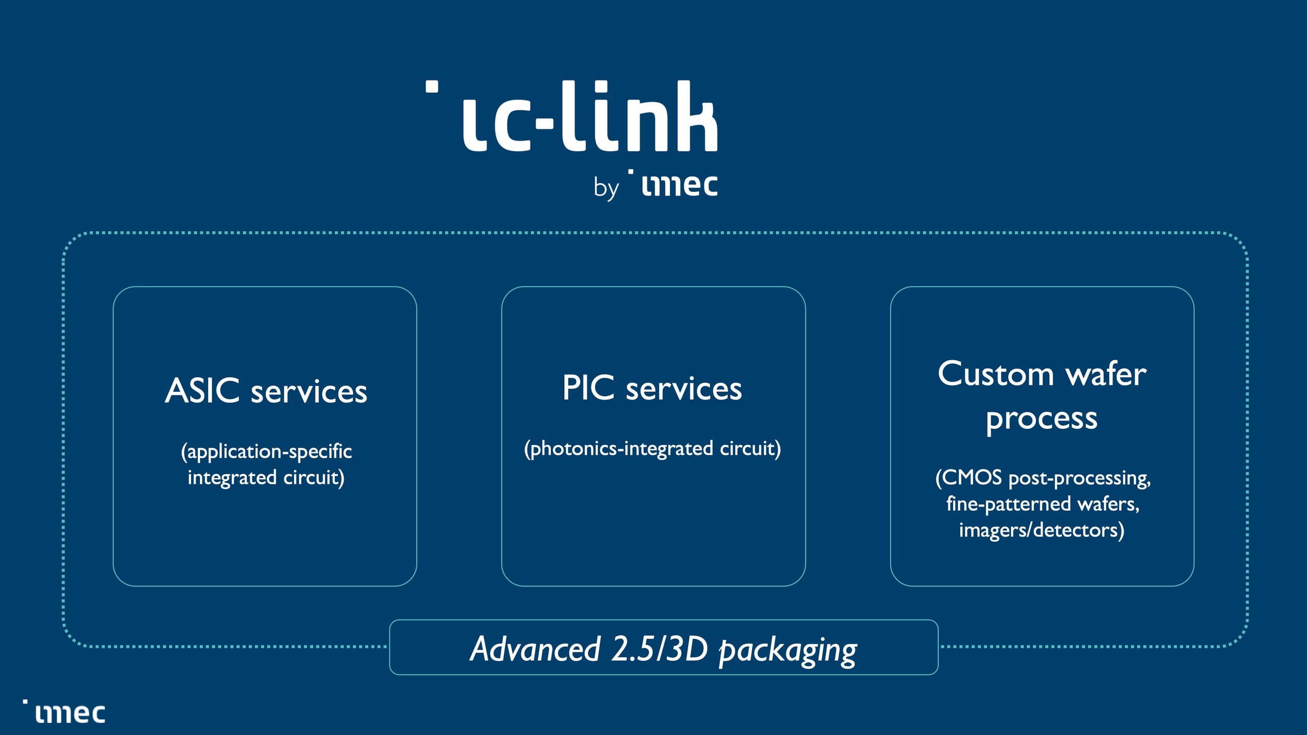 Custom chip manufacturing | imec