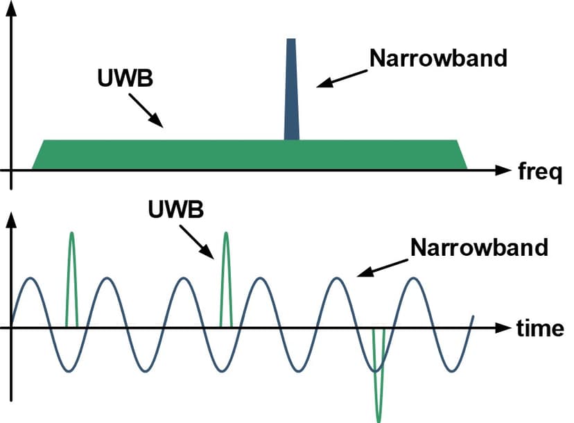 UWB: high-precision and low-power positioning technology | imec