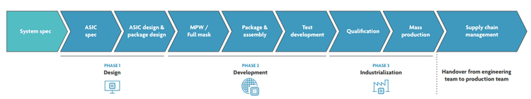 When does an ASIC make sense? | imec