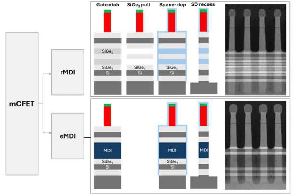 Scaling monolithic CFET across multiple logic technology nodes | imec