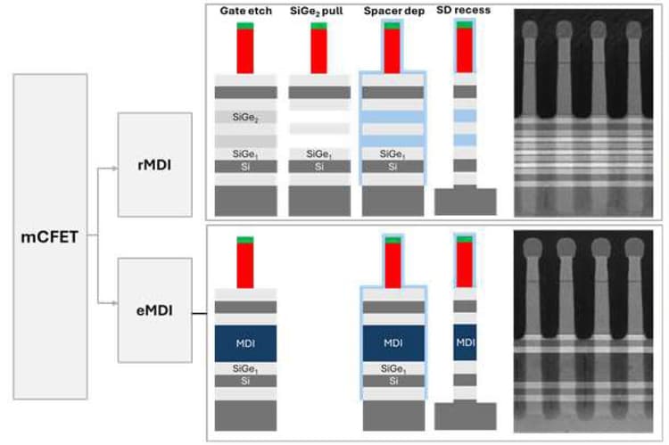 Scaling monolithic CFET across multiple logic technology nodes | imec