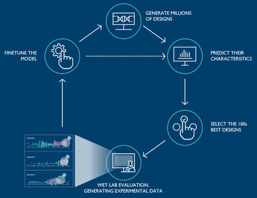 AI’s new approach to protein engineering | Electronics Weekly