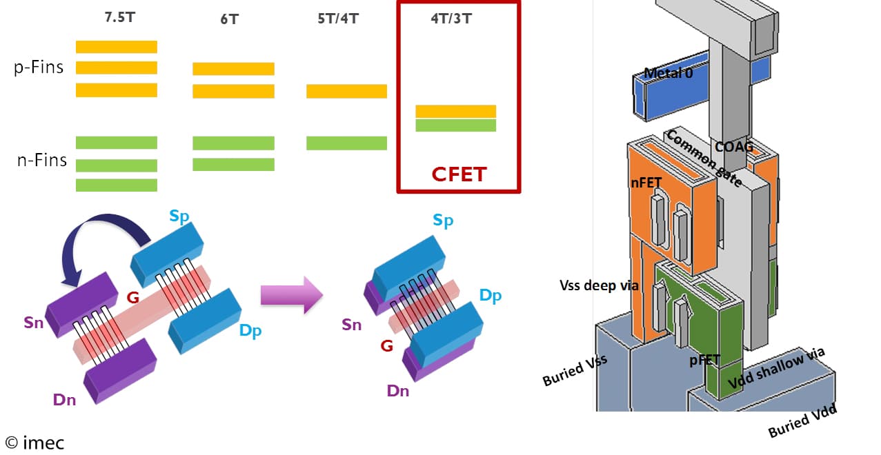 Complementary FET as scaling contender for nodes beyond N3 | imec