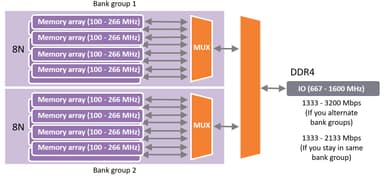 The history and future of DRAM architectures in different application ...
