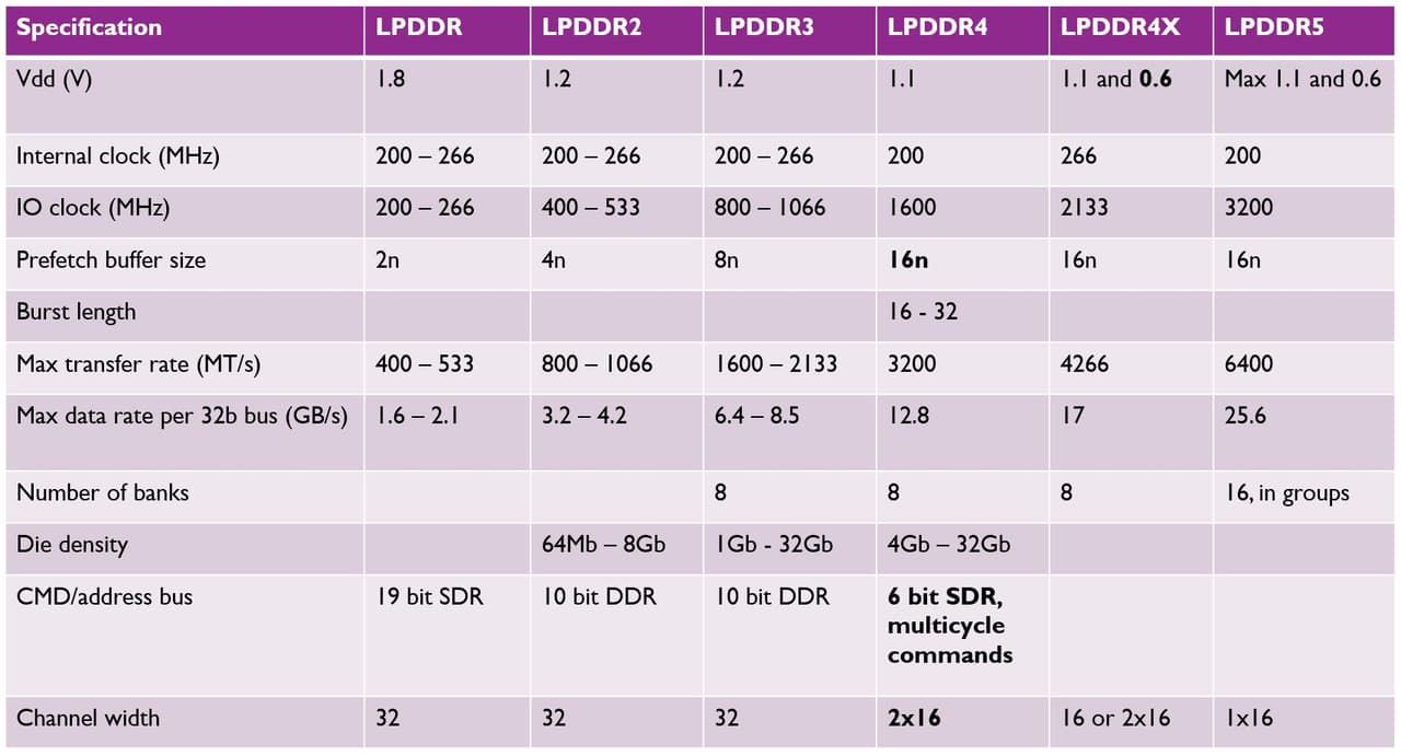 The history and future of DRAM architectures in different application ...