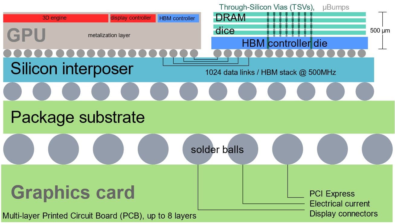 The history and future of DRAM architectures in different application ...
