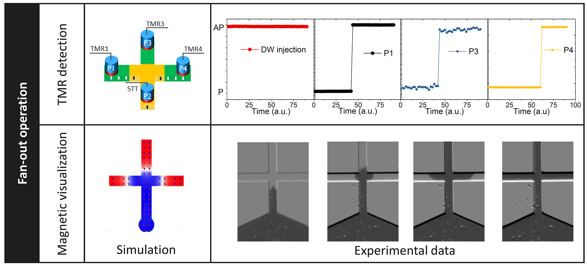 Magnetic domain wall devices closer to industrial reality | imec