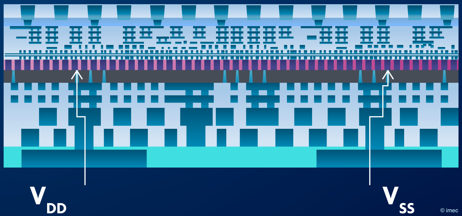 DTCO study of backside power delivery options | imec