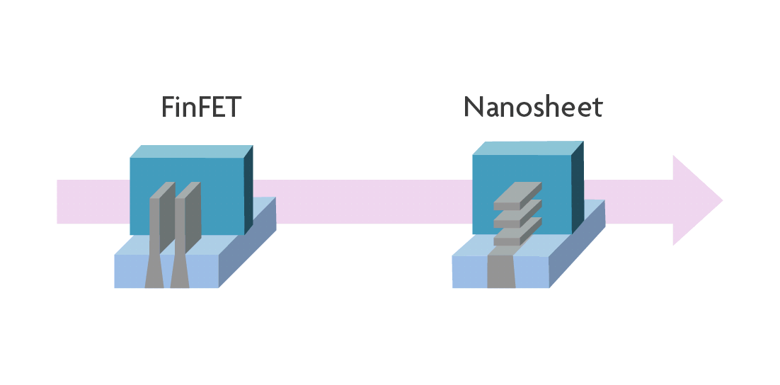 Scaling CMOS beyond FinFETs: from nanosheets and forksheets to CFETs