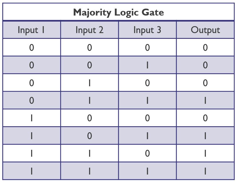Logic Gates Truth Tables 3 Inputs | Cabinets Matttroy