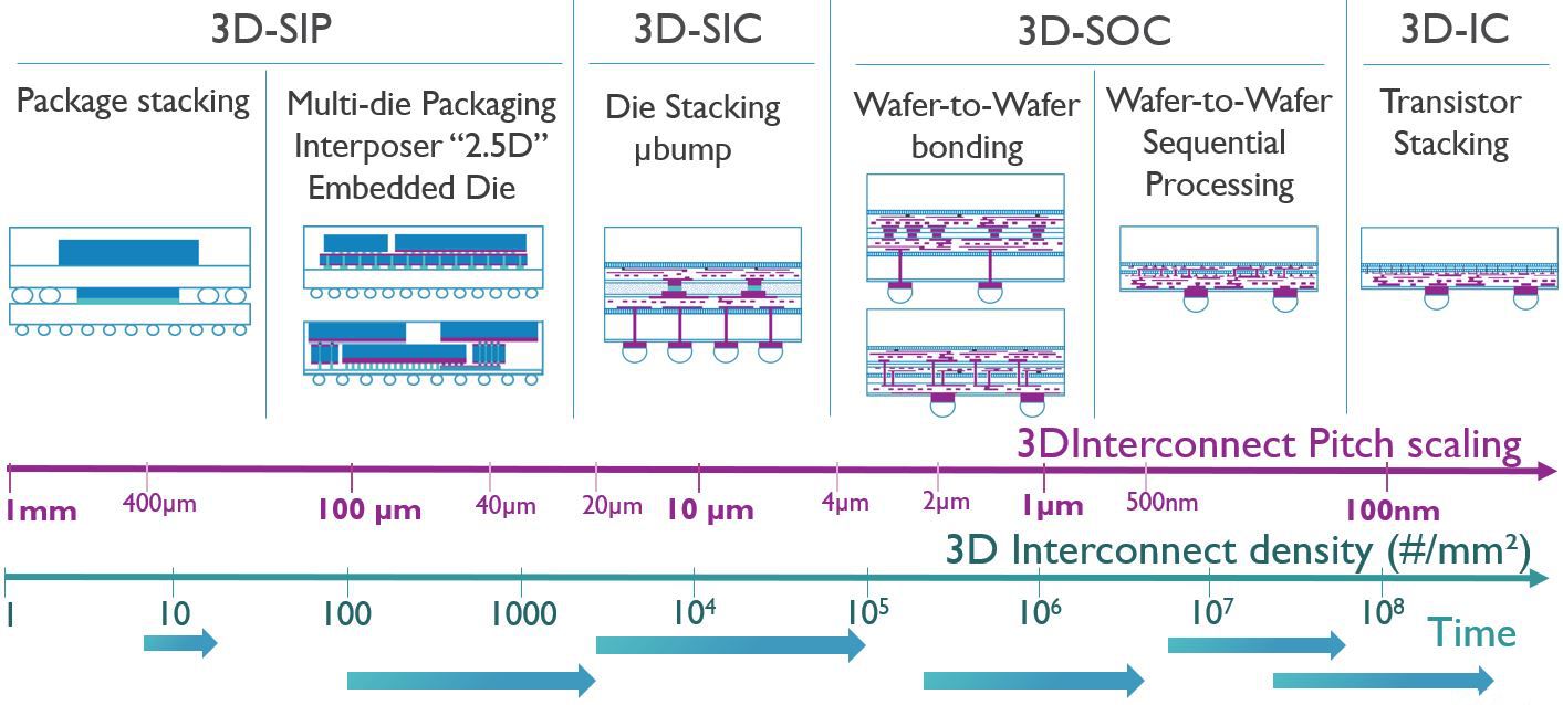 A 3D technology toolbox in support of system-technology co-optimization ...