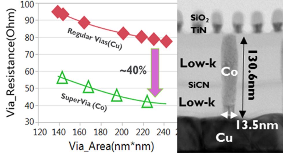 Scaling the BEOL – a toolbox filled with new processes, boosters and ...