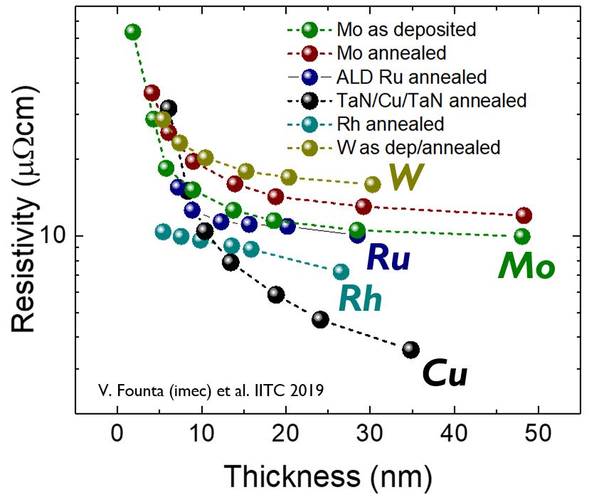Scaling the BEOL – a toolbox filled with new processes, boosters and ...