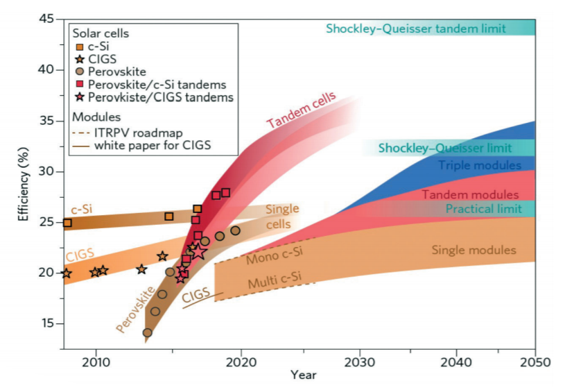 The 5 things you always wanted to know about perovskite solar cells ...