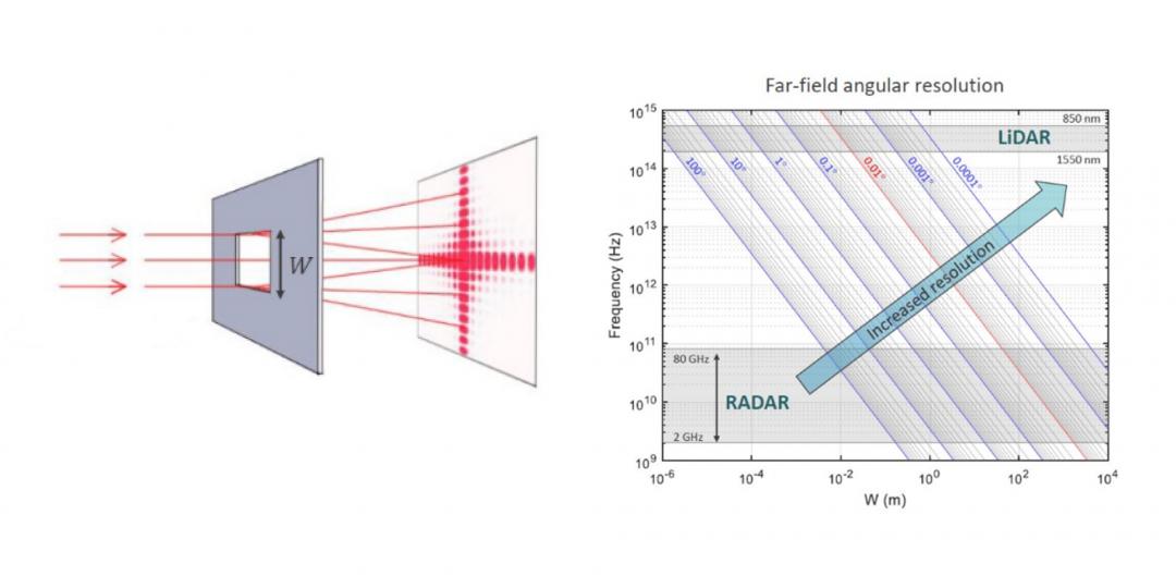 Self-calibrating on-chip optical beamformer reaches high-resolution at long distances | imec