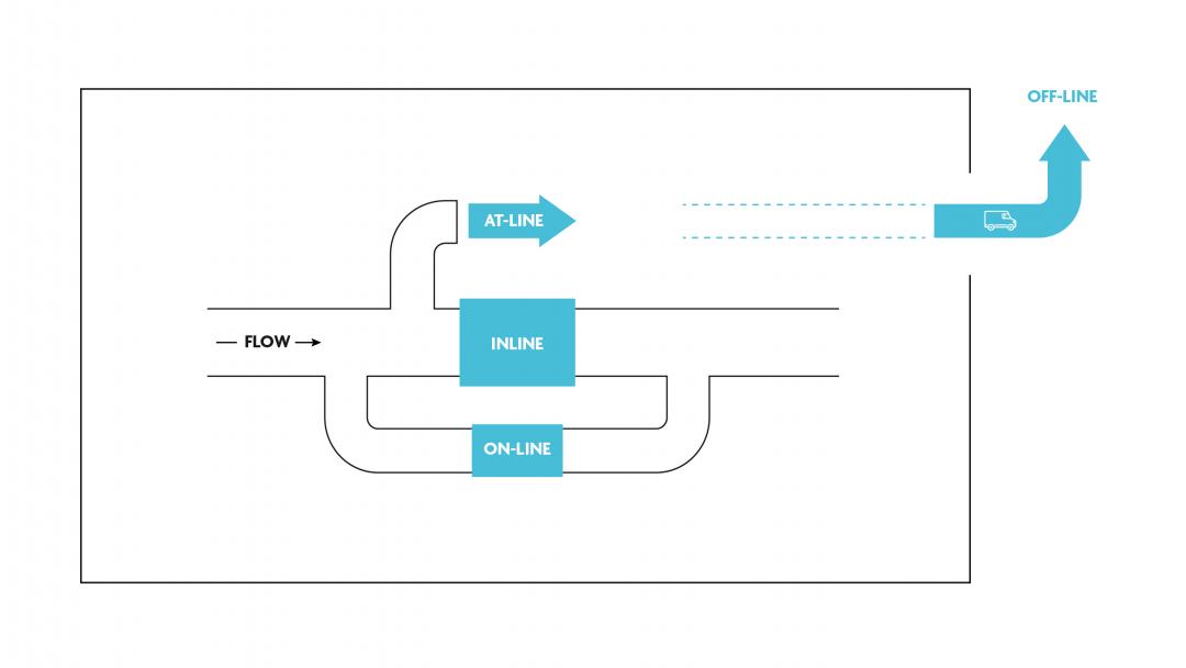How can chips enable realtime inline monitoring of bioprocesses? | imec