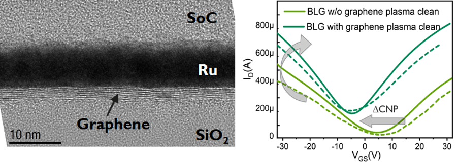 hybrid graphene/metal structures for advanced interconnects | imec