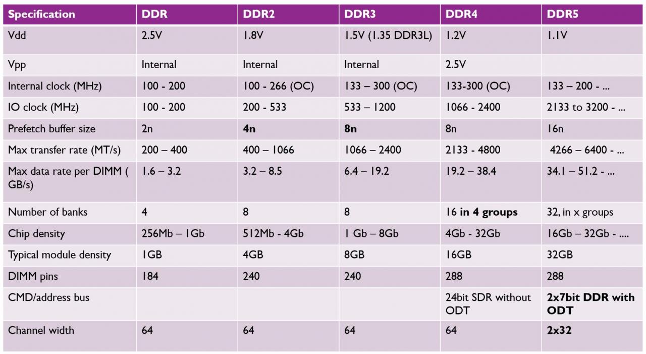 The history and future of DRAM architectures in different application ...
