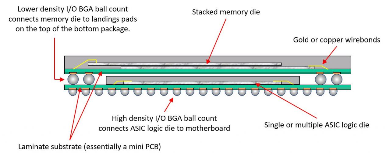 The history and future of DRAM architectures in different application ...