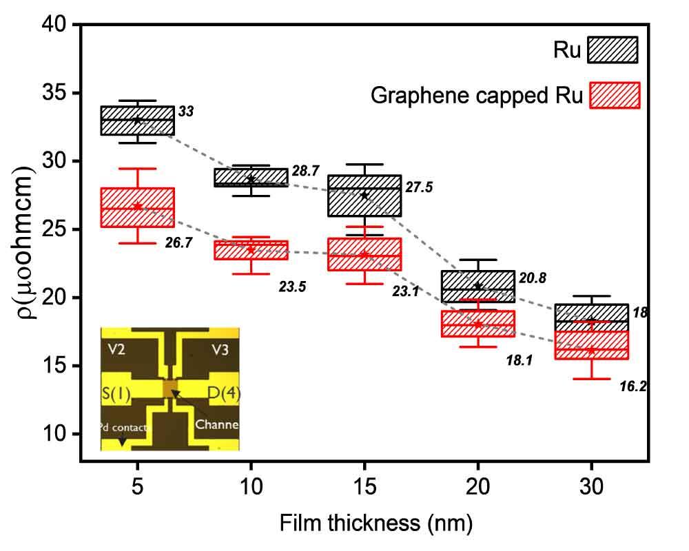 hybrid graphene/metal structures for advanced interconnects | imec