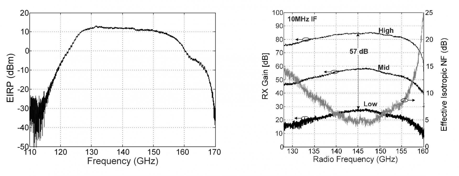 A compact 140GHz radar chip for detecting small movements, such as ...