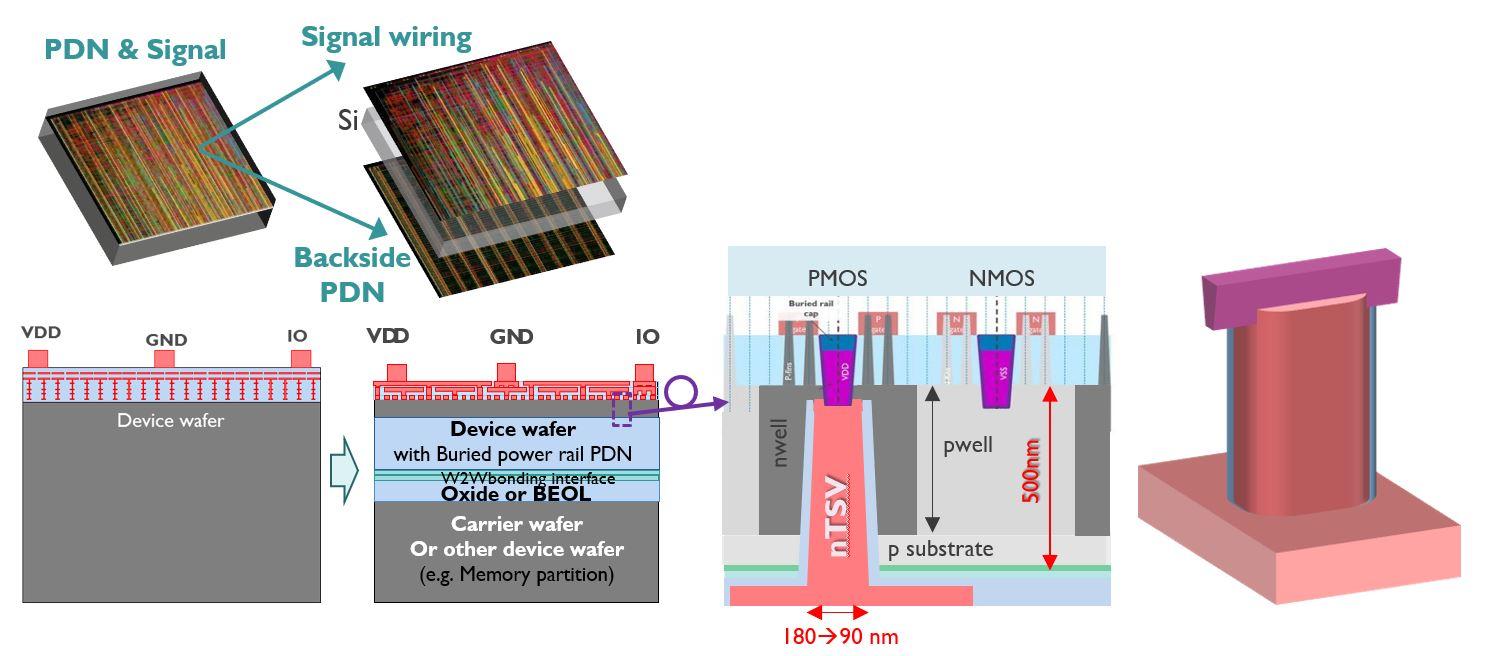 A 3D technology toolbox in support of system-technology co-optimization ...