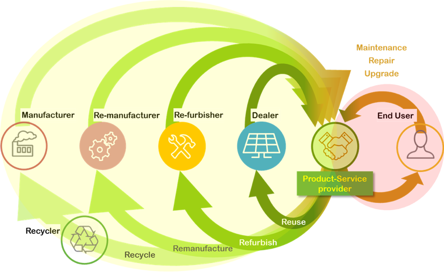 Towards circular business models for the PV sector