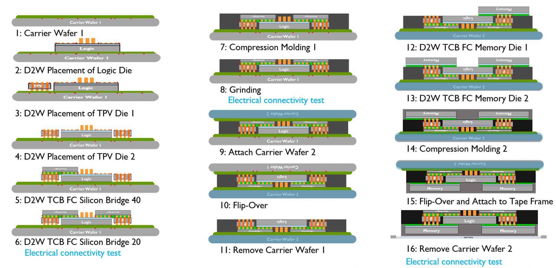 Temporary bonding and mold process to enable next-gen fan-out wafer-level packaging