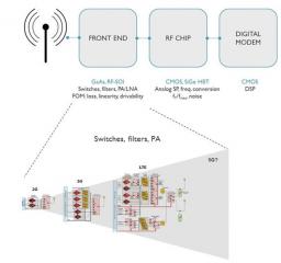 Heterogeneous III-V/CMOS technologies for beyond-5G RF front-end modules