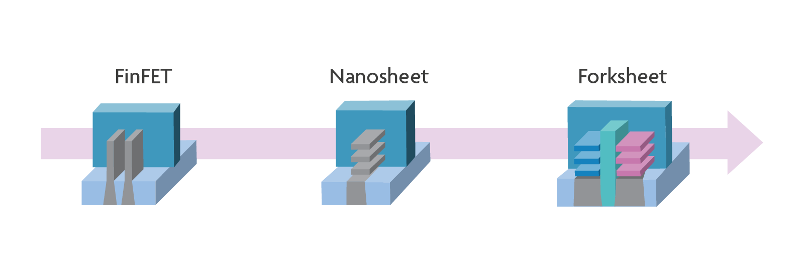 Scaling CMOS beyond FinFETs: from nanosheets and forksheets to CFETs