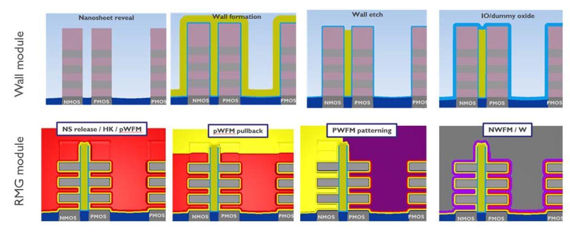Scaling CMOS beyond FinFETs: from nanosheets and forksheets to CFETs