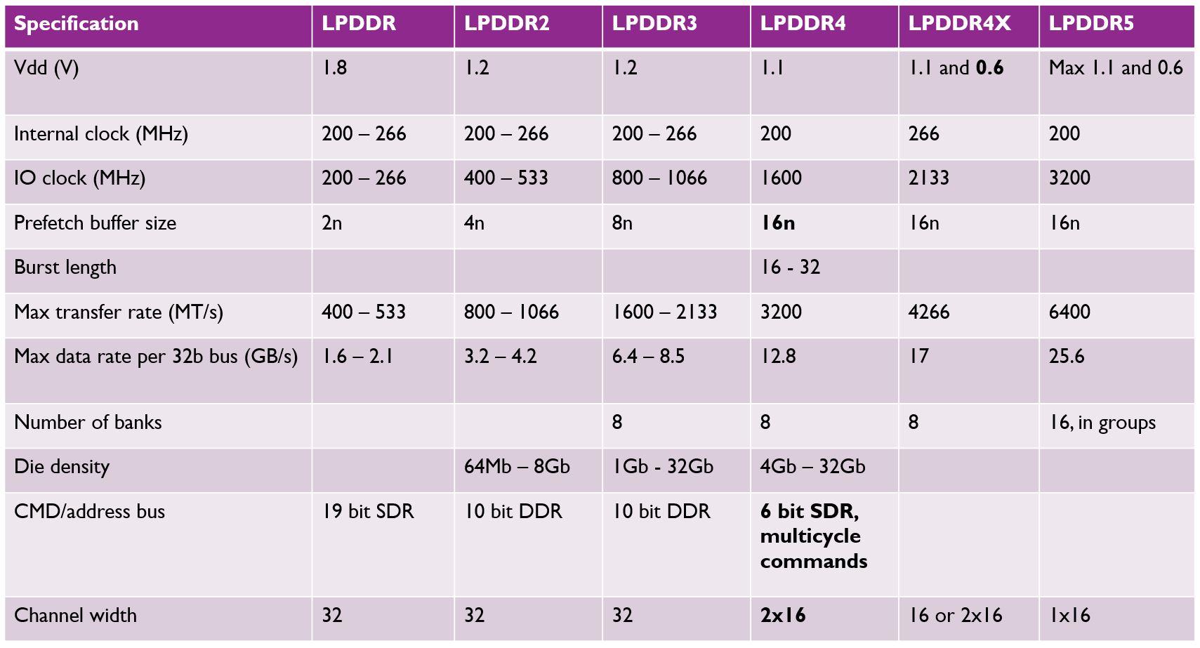 The history and future of DRAM architectures in different application ...