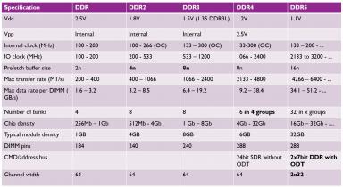 The history and future of DRAM architectures in different application ...