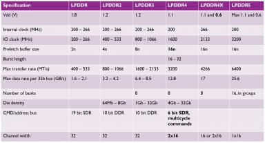 The history and future of DRAM architectures in different application ...