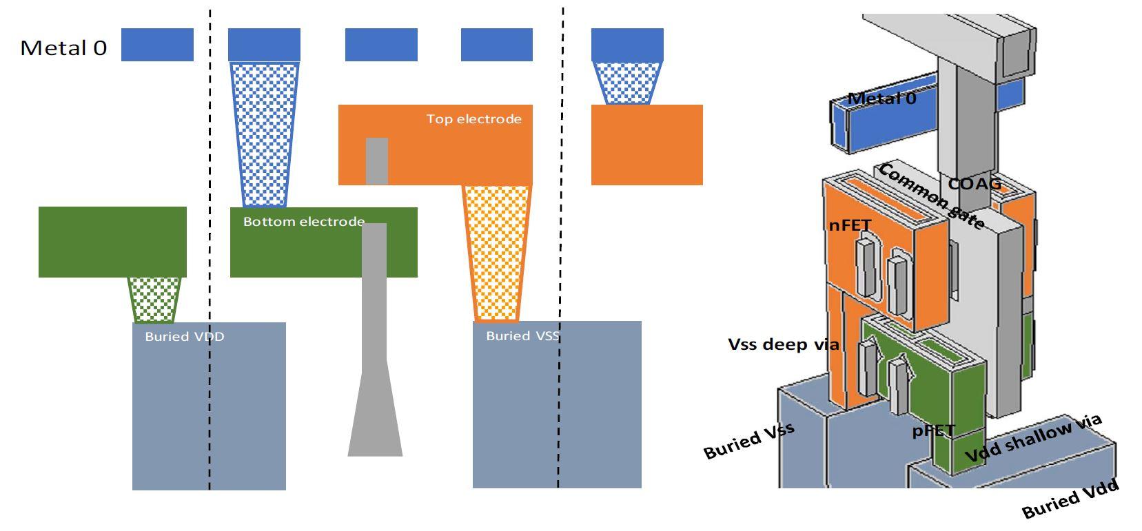 Scaling CMOS beyond FinFETs: from nanosheets and forksheets to CFETs