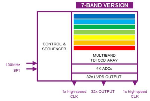 Imec demonstrates world’s first multispectral time-delay-integration ...