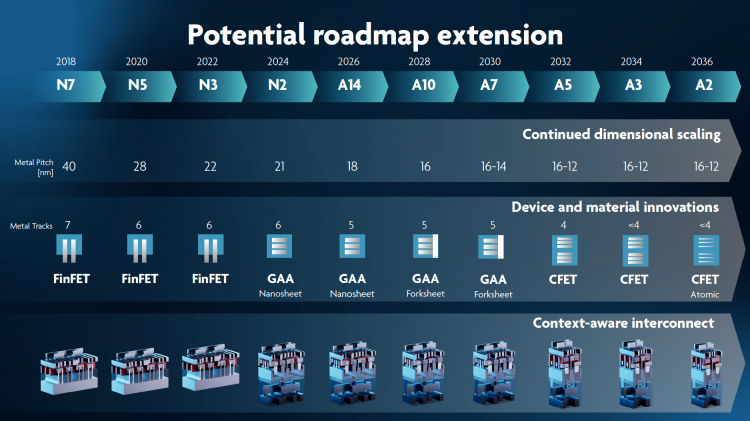 20-year semiconductor roadmap | imec