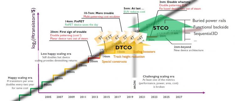 A 3D technology toolbox in support of system-technology co-optimization ...