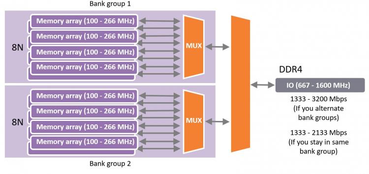 The history and future of DRAM architectures in different application ...