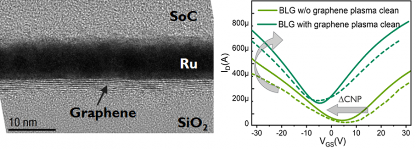hybrid graphene/metal structures for advanced interconnects | imec