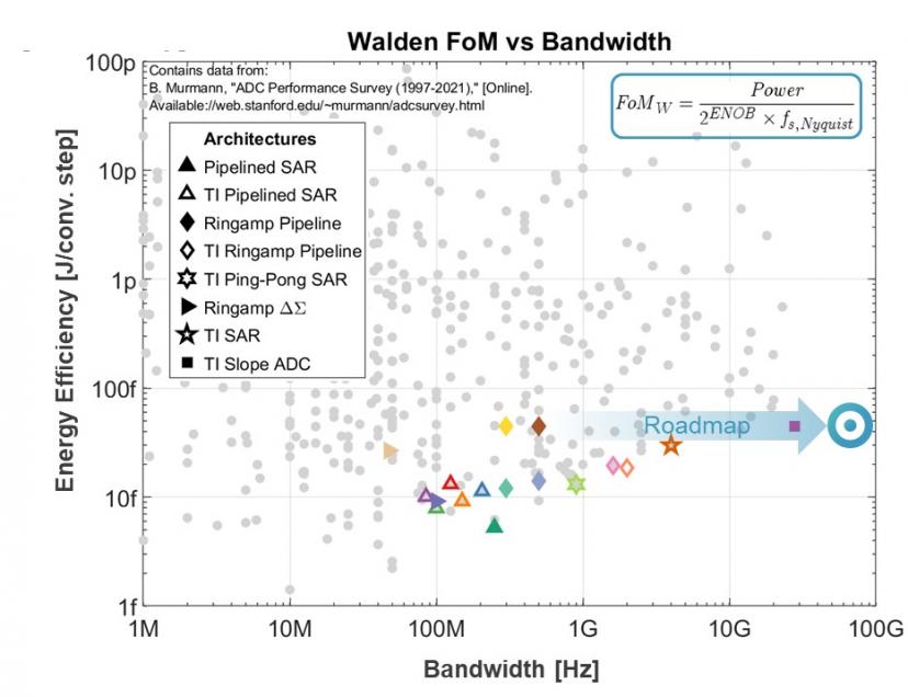 Low-power ADC with high performance | imec