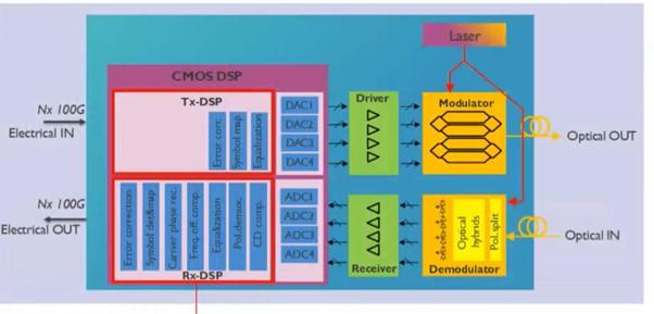Research update high-speed wireline transceivers | imec