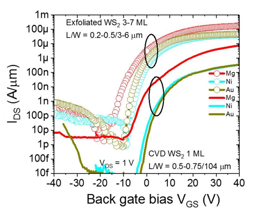 A 300mm platform for 2D-material based MOSFET devices | imec magazine ...